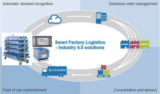 Smart Factory Logistics 迎接工業 4.0 - [第88期] 革故鼎新 醫藥物流披荊上路 - 物流技術與戰略雜誌社